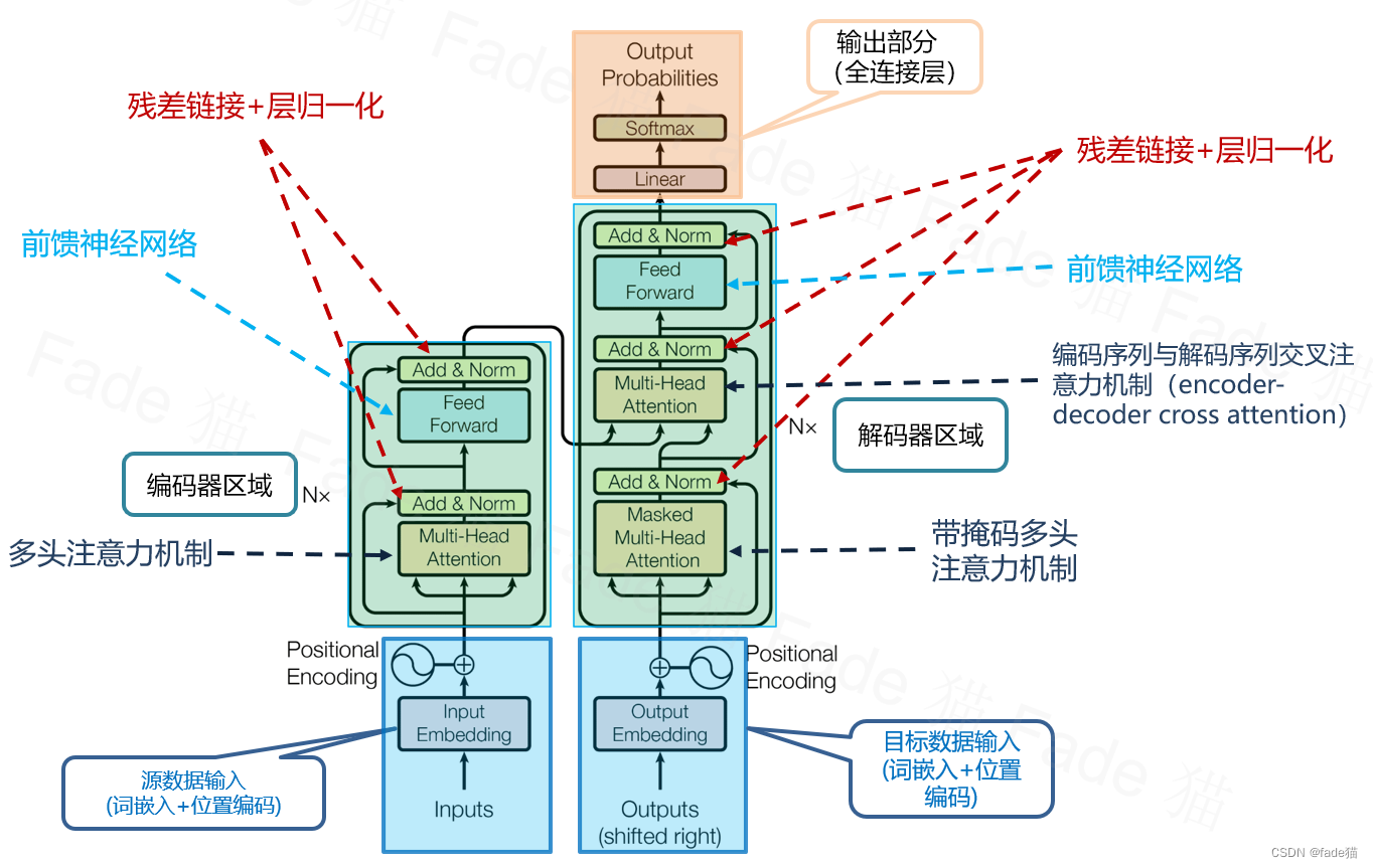 Transformer模型架构(位置编码与注意力机制理解)maskopt Csdn博客