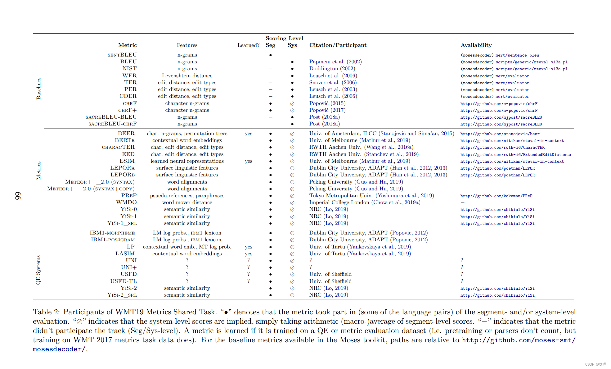 Results of the WMT19 Metrics Shared Task:Segment-Level and Strong MT Systems Pose Big Challenges ...