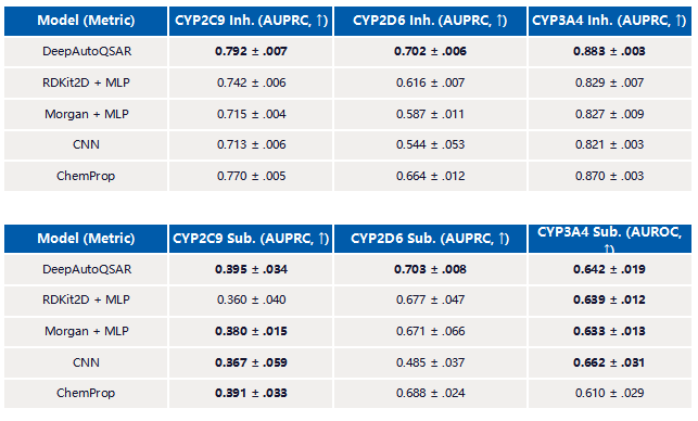 DeepautoQSAR、ChemProp、DeepPurpose ADMET性质预测测评-CSDN博客