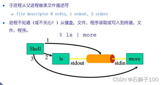 清华 操作系统原理 (课程笔记)——ipc进程间通信ipc不需要网卡 Csdn博客