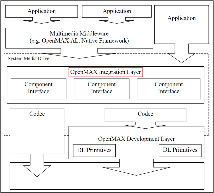 OpenMax IL开发指引_bellagio openmax integration layer-CSDN博客