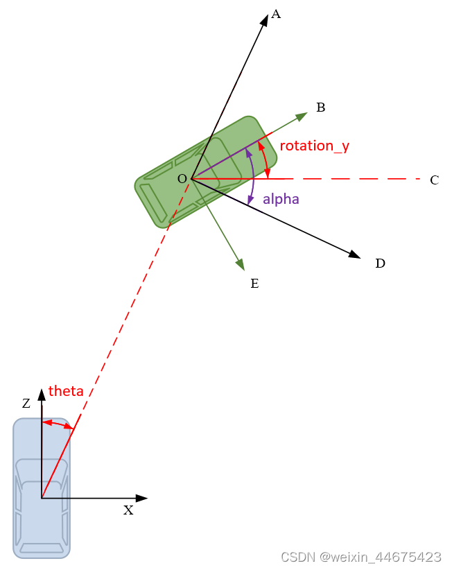 单目3D检测中的观测角和全局偏转角_观测角 方位角 偏转角-CSDN博客