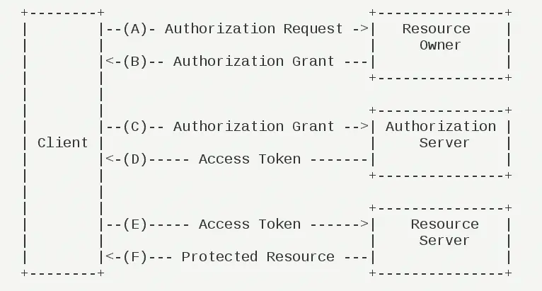 基于node Js实现oauth2 0第三方鉴权认证（授权码模式） Nodejs Oauth2 Csdn博客