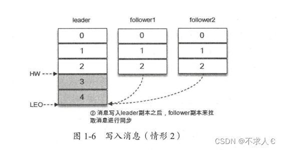 Kafka 原理解析kafka分区与broker关系 Csdn博客