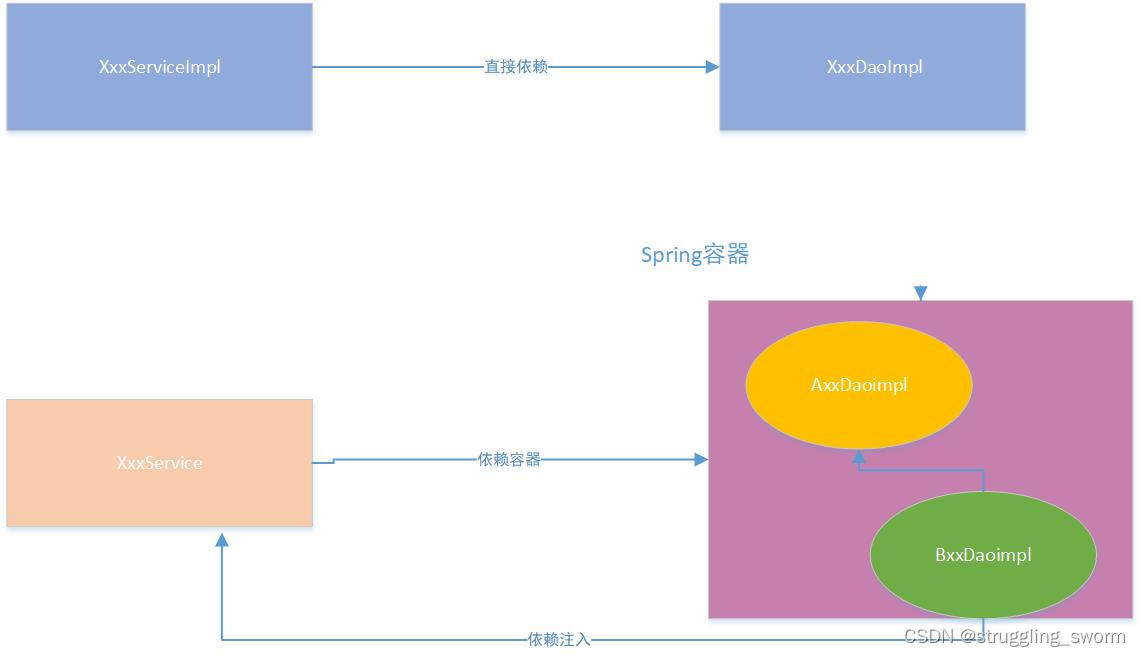 Spring框架介绍、ioc容器、依赖注入