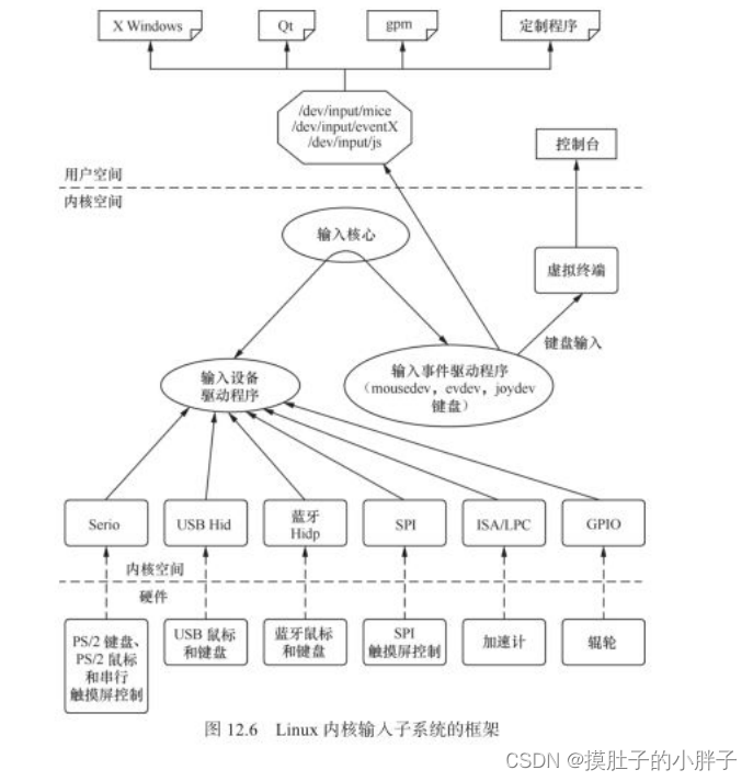 Linux驱动的软件架构(二):设备驱动的分层思想字符设备驱动分层的好处 Csdn博客 9766