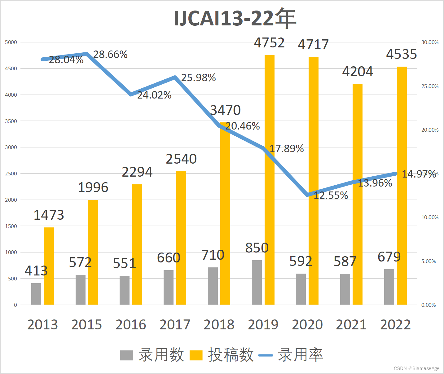AAAI2023投稿数十年来首次下降, 数据分析AI五大顶会兴衰之路-CSDN博客