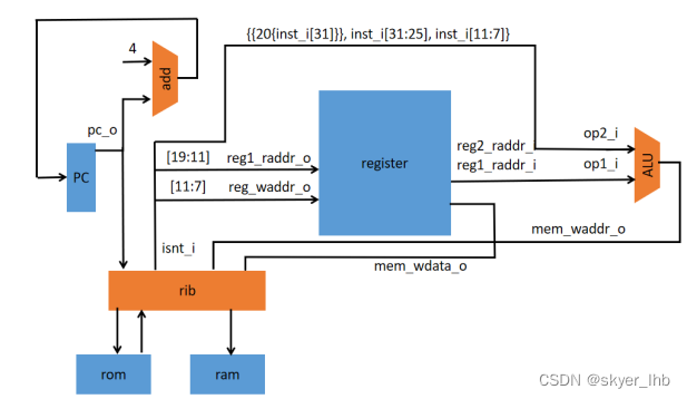 基于FPGA平台RISCV架构的SOC应用系统设计2_rsic-v fpga-CSDN博客