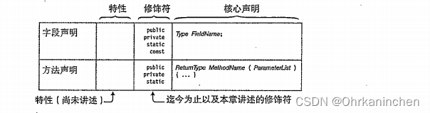 【c 基础学习】第十二章、访问修饰符 C 访问修饰符 Csdn博客