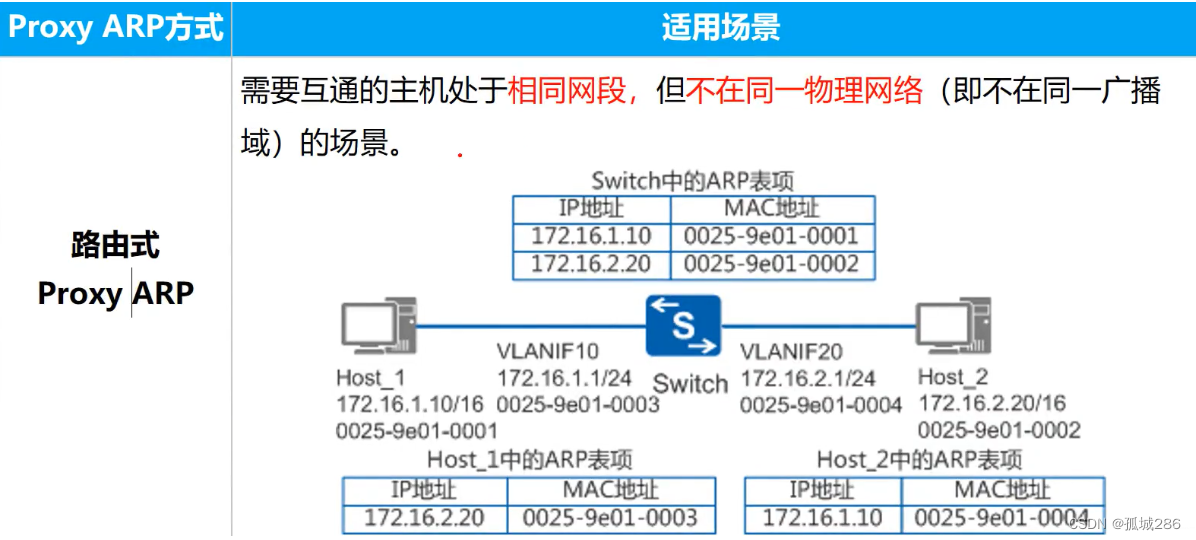 HCIA—代理ARP (路由式代理ARP+vlan内代理ARP+vlan间代理ARP) [理论+实验验证]_arp代理-CSDN博客