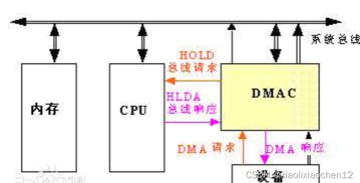 串口dma发送和接收dma串口接收原理 Csdn博客