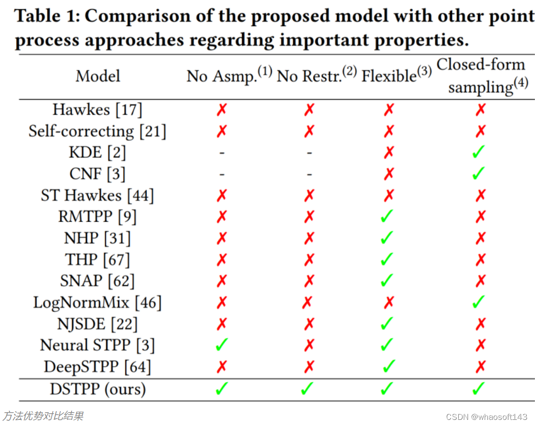 Spatio Temporal Diffusion Point Processesspatio Temporal Diffusion Point Processes Csdn博客