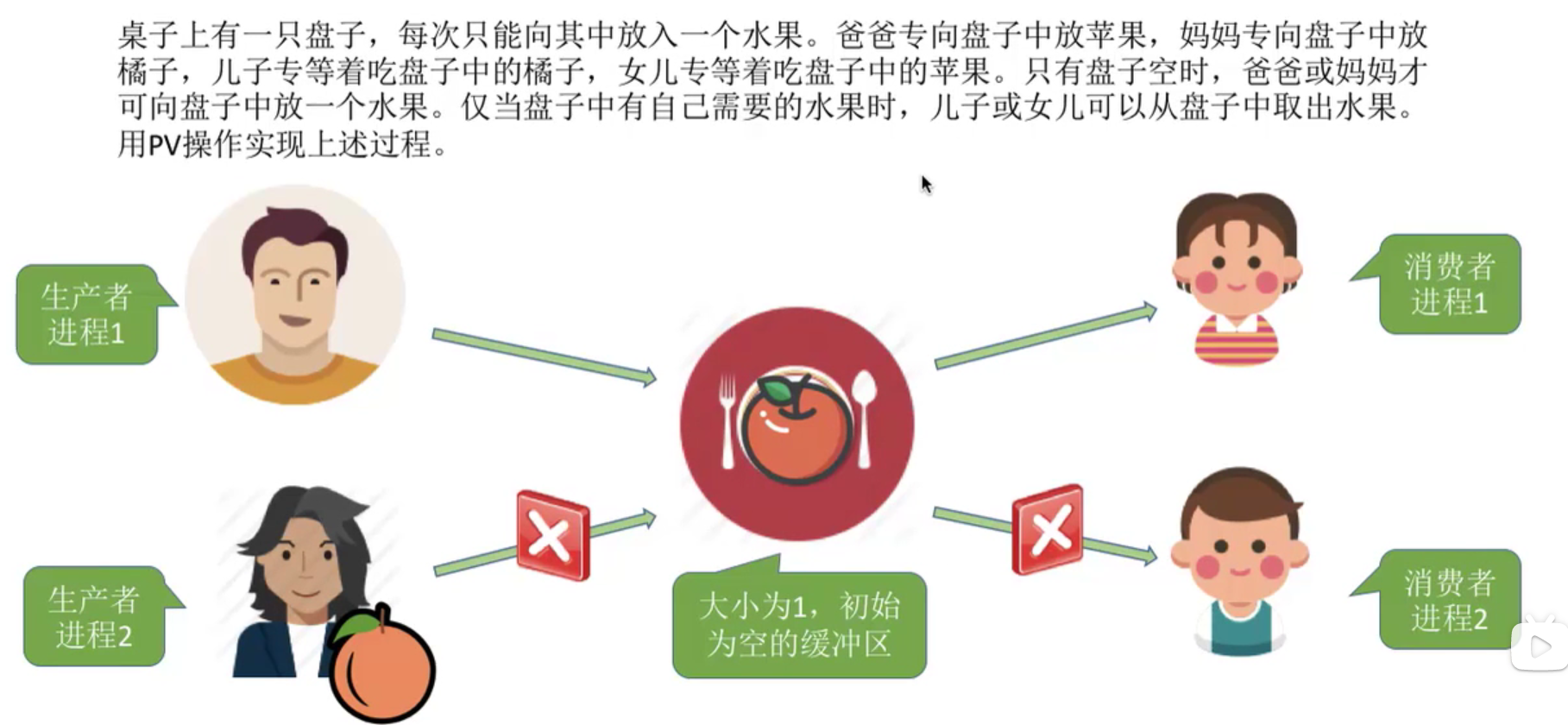 操作系统之 生产者与消费者问题生产者比消费者快缓存区多大 Csdn博客 