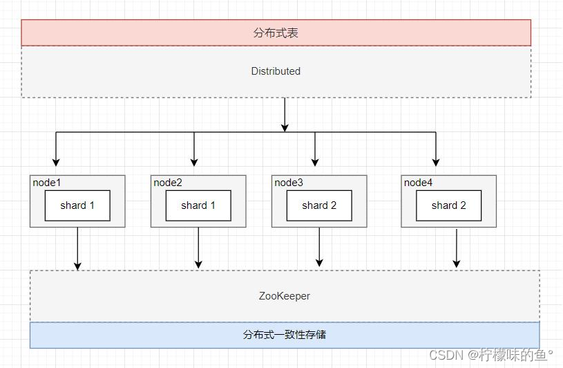 ClickHouse实战Prometheus远程存储（Prometheus Store ClickHouse）_prometheus clickhouse-CSDN博客