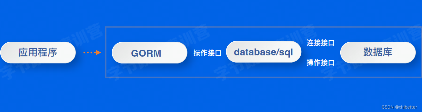 后端-设计模式Database/SQL与GORM实践_gorm 官方分表插件-CSDN博客