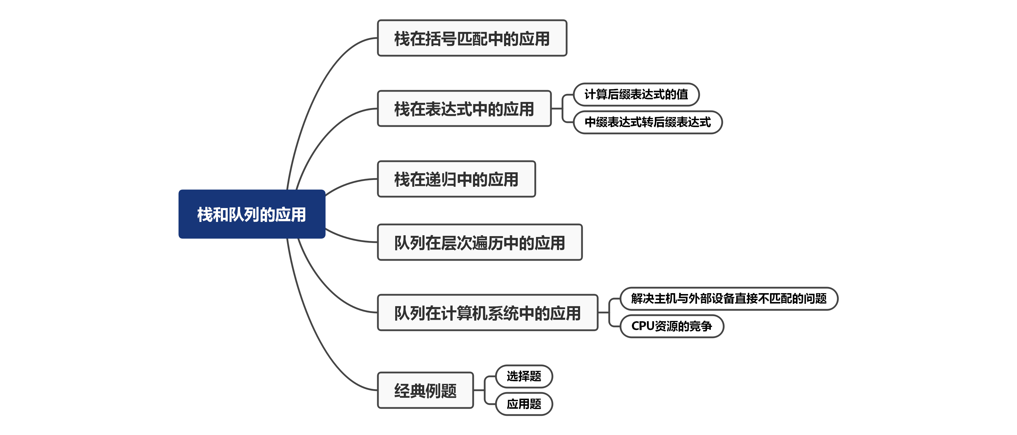 数据结构第三章——栈和队列的应用 Csdn博客