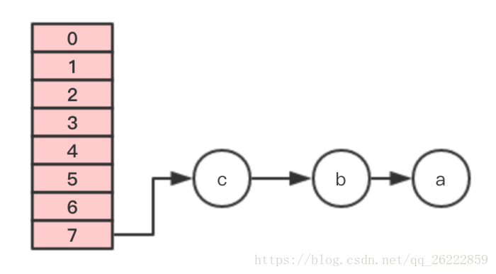简单总结jdk1.7HashMap扩容死循环和jdk1.8优化_jdk1.7出现死循环问题,jdk1.8出现什么问题-CSDN博客