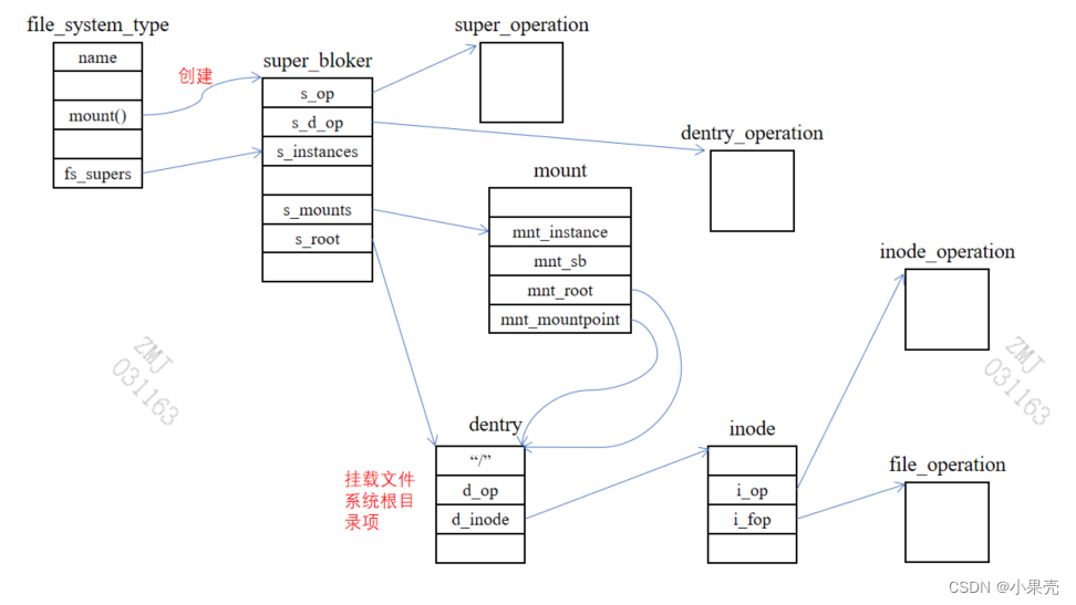 Linux内核的vfs文件系统的理解vfs驱动开发 Csdn博客 