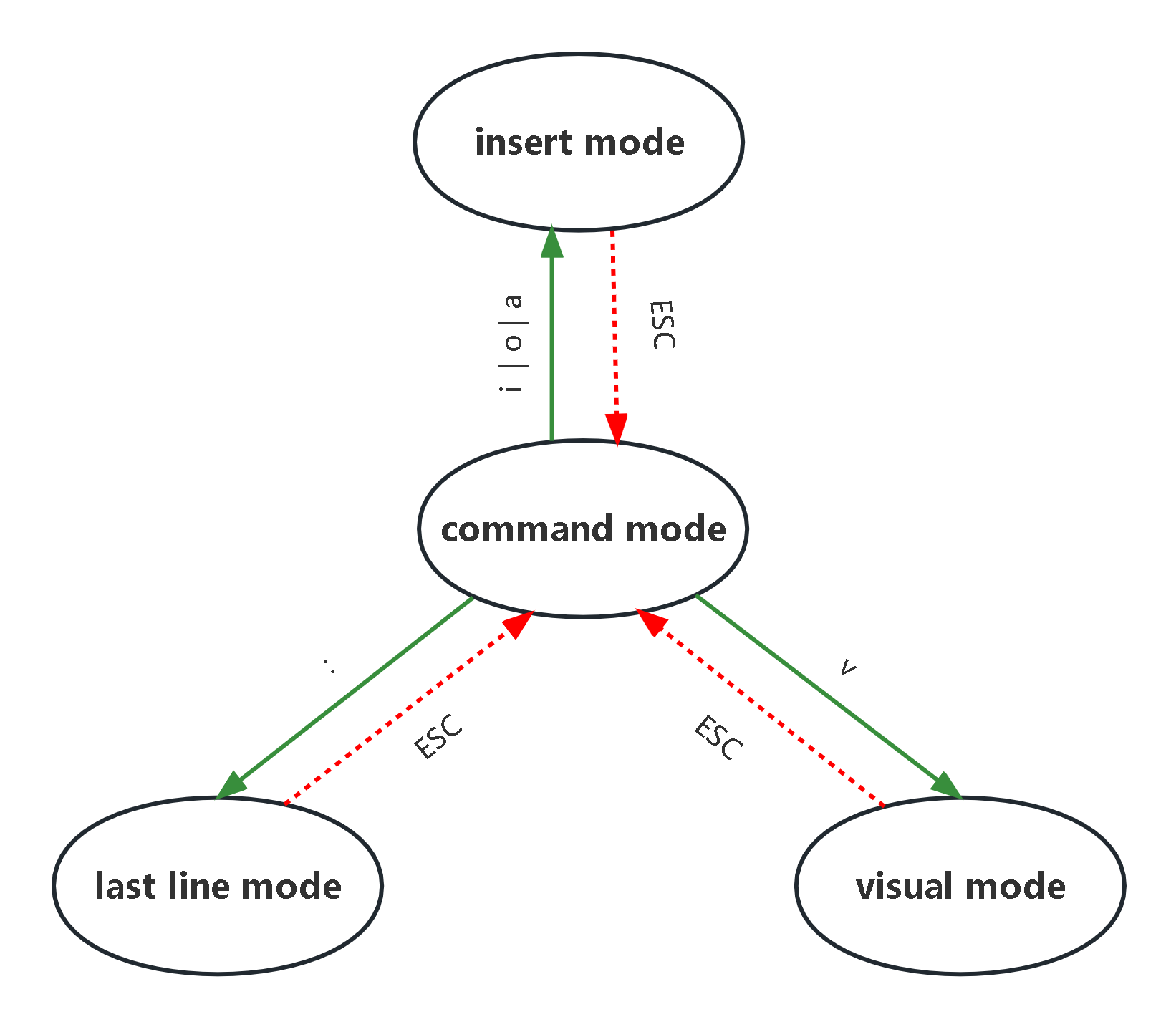 vim简明教程_vim vertical res-CSDN博客