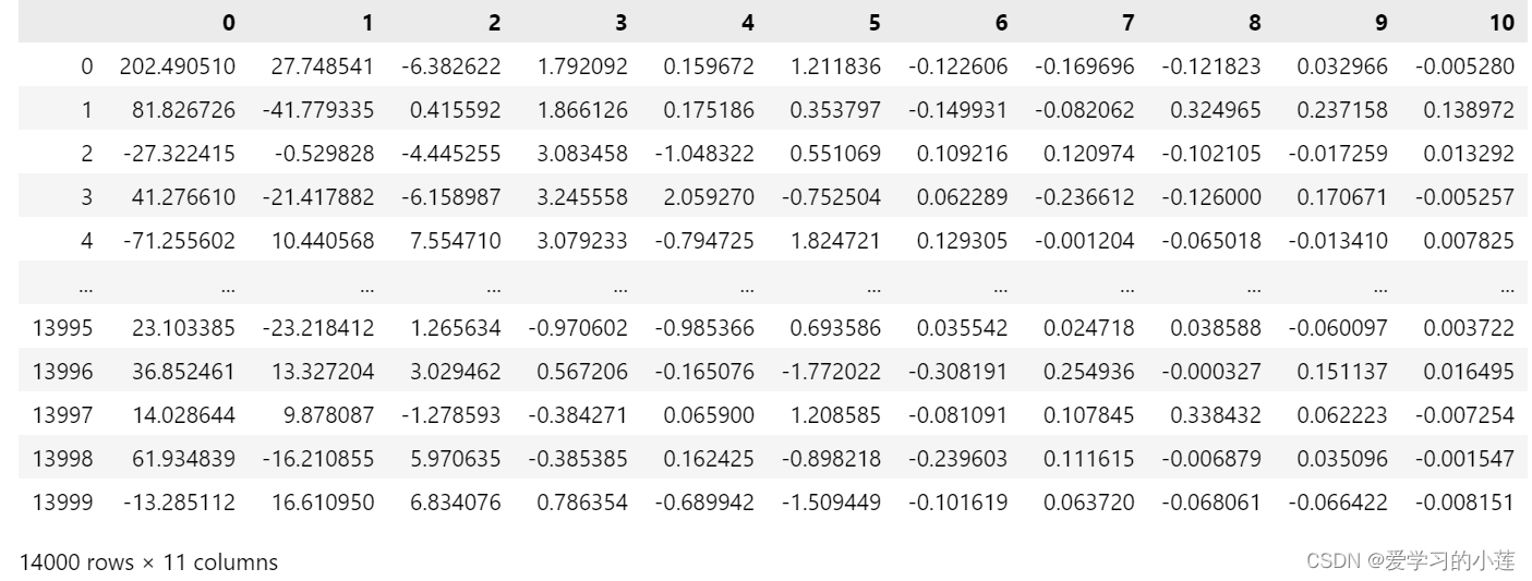 白葡萄酒/红葡萄酒质量分析与预测（PCA+MLPClassifier）100%_机器学习红葡萄酒质量预测模型数据分析-CSDN博客