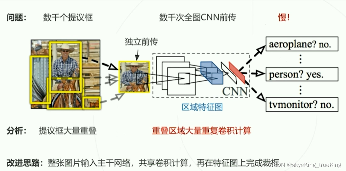 【openmmlab 公开课】目标检测与 Mmdetection 上 俩阶段目标检测算法rcnnmmdetection 训练二阶段模型 Csdn博客