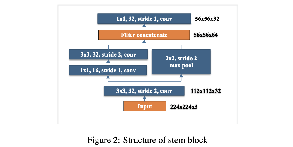 高效推理网络：PeleeNet、VoVNet、DetNet_stem block-CSDN博客
