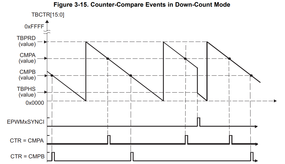 TI F28335 EPWM初始化总结（以产生10K互补输出占空比50%的波形为实例）_epwm1regs.cmpa.half.cmpa-CSDN博客