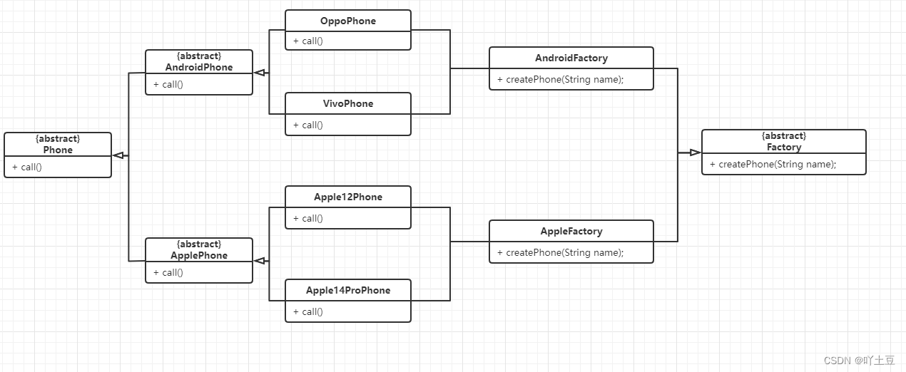 Java设计模式之三大工厂模式java 手机工厂 Csdn博客