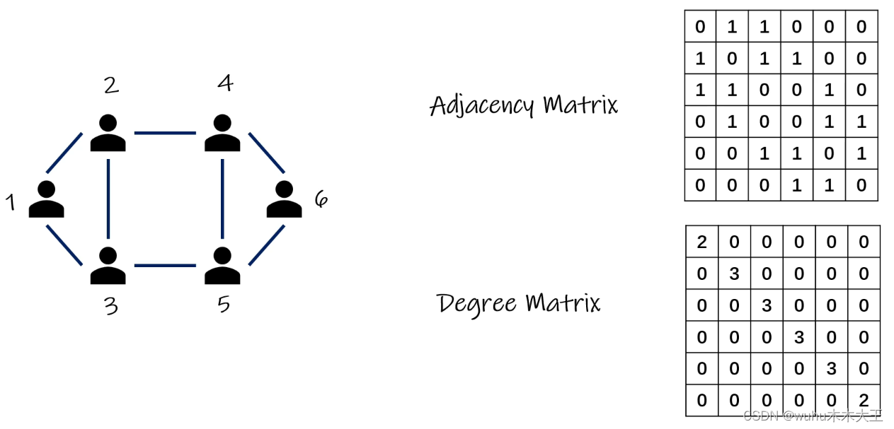Large-Scale Clustering With Structured Optimal Bipartite Graph结构化最优二部图的大规模聚类-CSDN博客