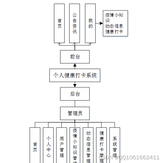ssm基于android的个人健康打卡系统APP(ssm+uinapp+Mysql)_android个人健康记录源代码-CSDN博客