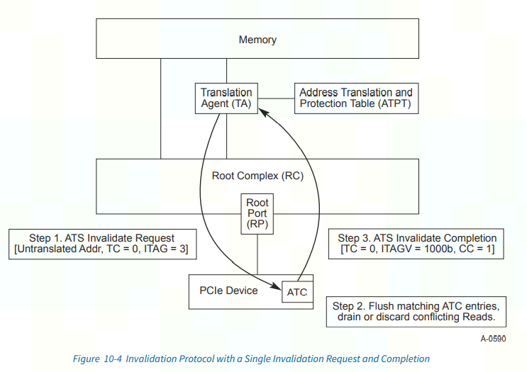 PCIe ATS介绍_atc pcie_maxwell2ic的博客-CSDN博客