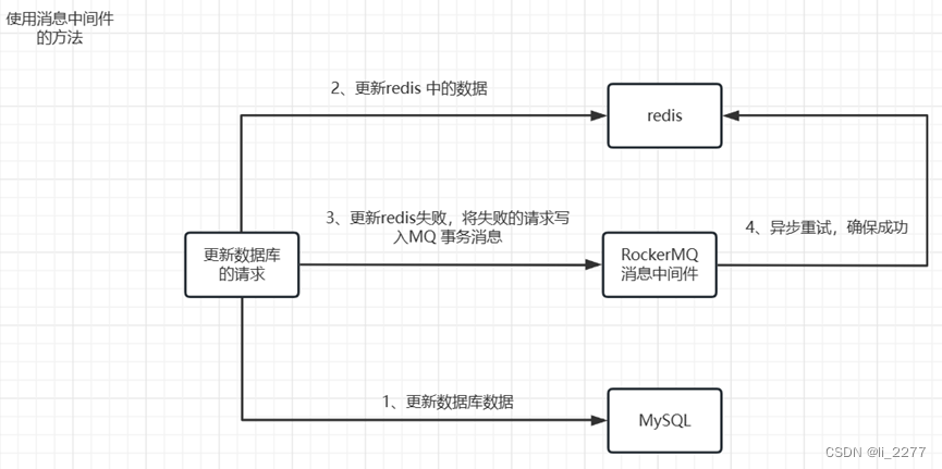 保持redis和mysql的数据一致性redis怎么和mysql保持一致 Csdn博客eos 9324