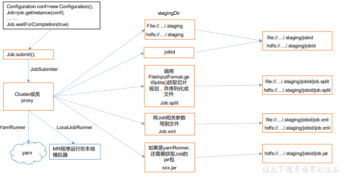 (超详细)大数据Hadoop之MapReduce组件_取mapreduce的所有默认组件-CSDN博客