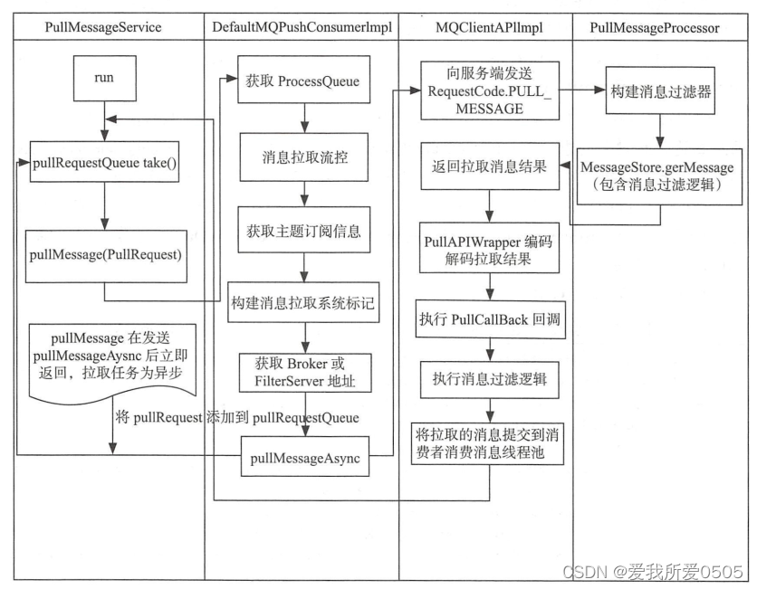 RocketMQ5.0.0消息消费＜一＞ _ PUSH模式的消息拉取_rocketmq 默认是push消费-CSDN博客
