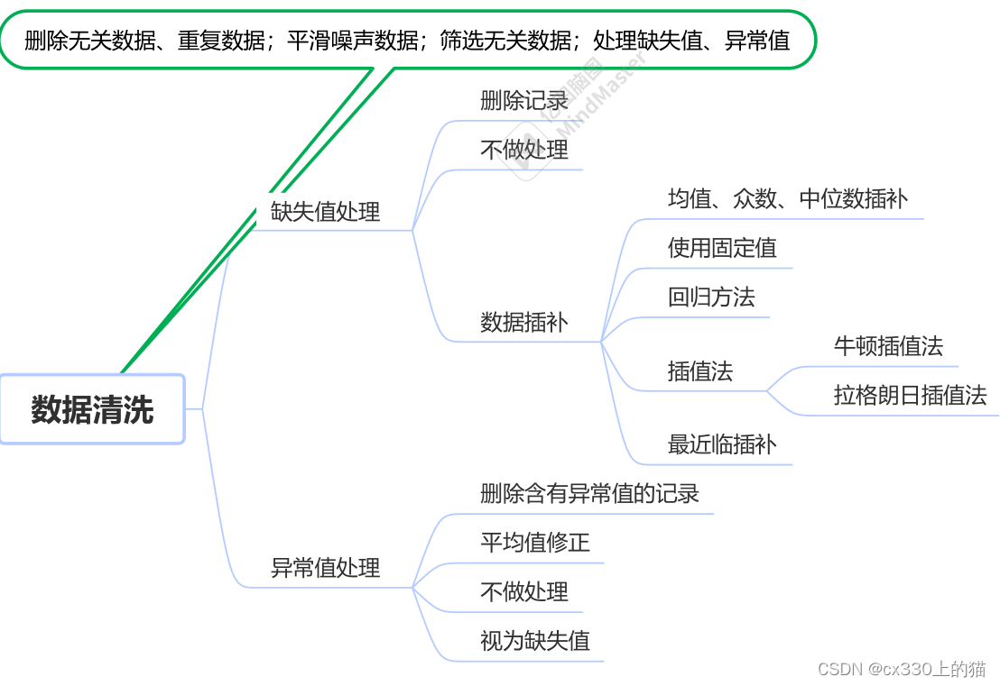 数据预处理及预处理方法（附思维导图） Csdn博客 