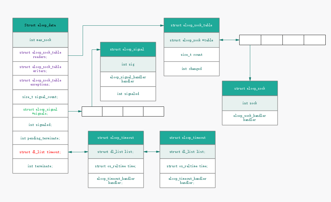 【wpa_supplicant】入门 && eloop 机制-CSDN博客