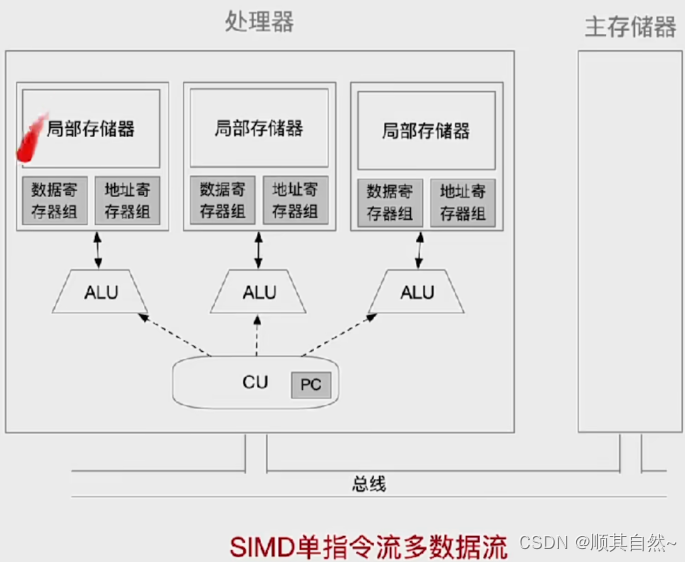 多处理器的基本概念_simd mimd-CSDN博客