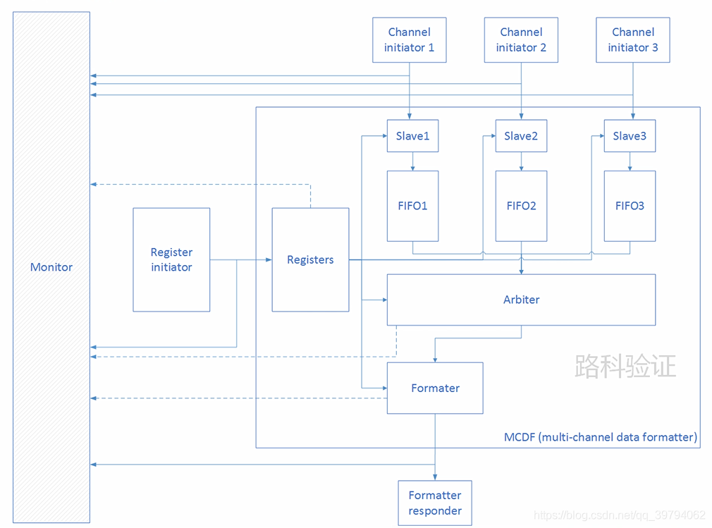 SystemVerilog学习笔记2——硬件设计描述（MCDF）_mcdf是什么意思-CSDN博客