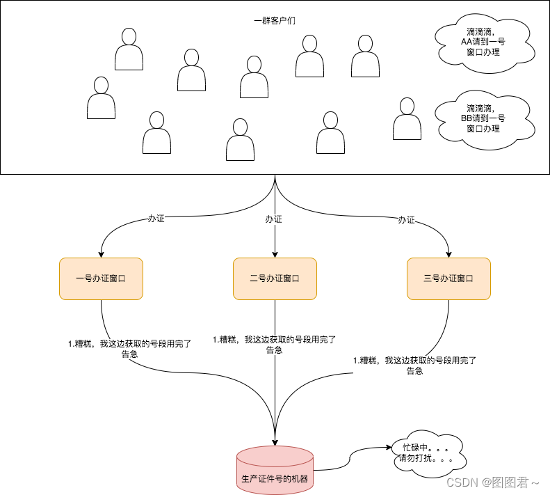 leaf -segment分布式ID获取方式源码图解_java分布式序列segment-CSDN博客