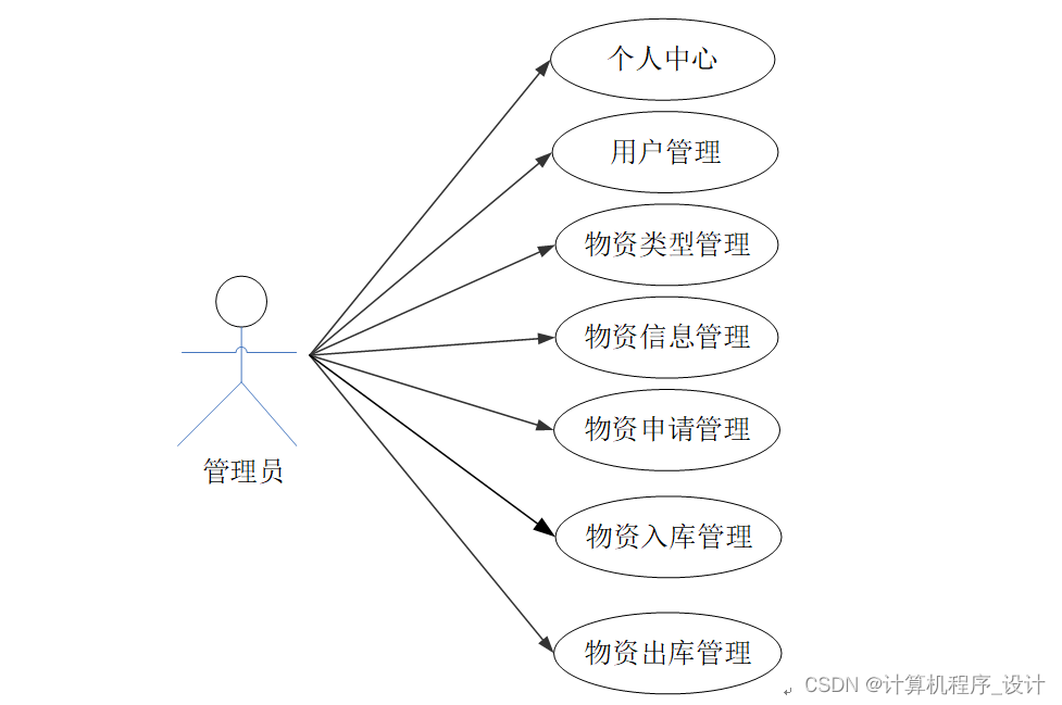 计算机毕业设计ssmjsp疫情物资管理系统【附源码数据库】基于ssm物资管理系统源码 Csdn博客