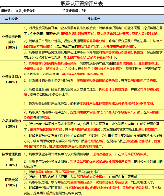 业务设计师（产品经理）P级晋升必备职能（P3-P7）_产品经理p几级别怎么划分-CSDN博客