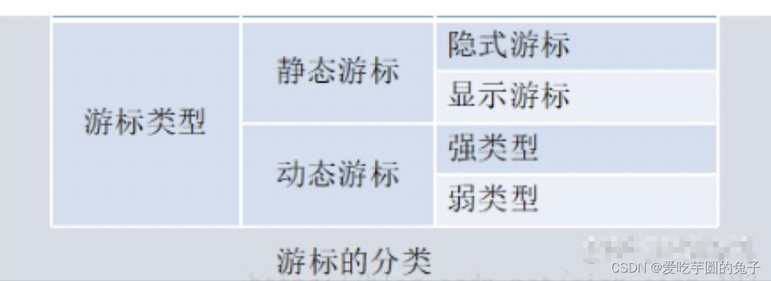 【数据库视频】深入理解数据库游标:优化数据检索与处理数据标注优化数据检索 Csdn博客