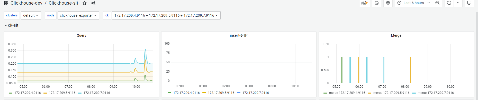 prometheus 监控clickhouse 集群（clickhouse_exporter监控ck -- 超详细）_clickhouse exporter-CSDN博客