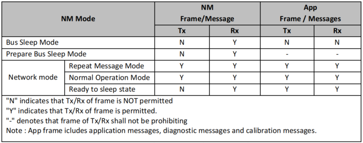 AUTOSAR——MBD应用之NM模块Stateflow实现_autosar nm channel-CSDN博客