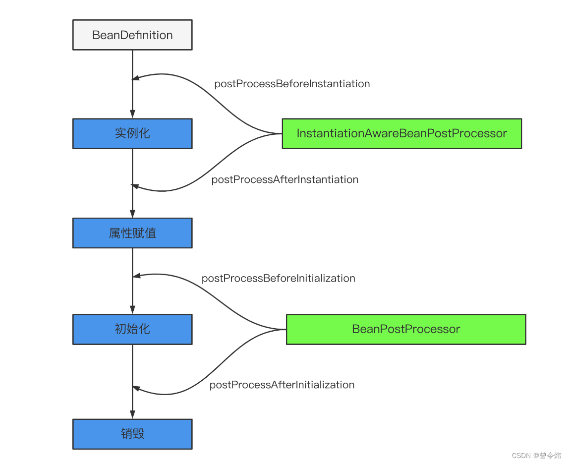 Spring IOC容器、Spring Bean的生命周期、Spring Aop_spring ioc容器 生命周期-CSDN博客