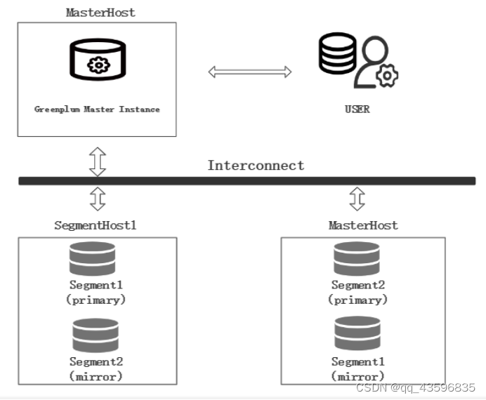 DM数据库对比Greenplum之GP数据库集群部署_gp数据库segment-CSDN博客