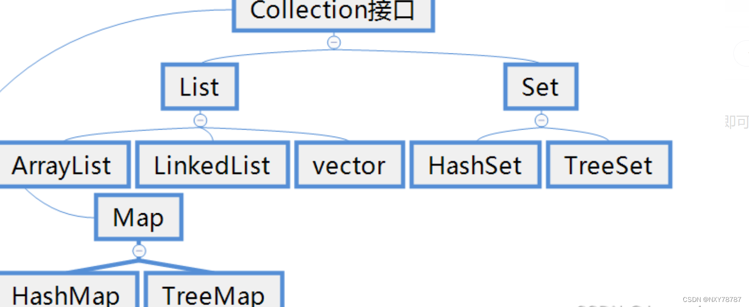 Java 集合框架 Csdn博客