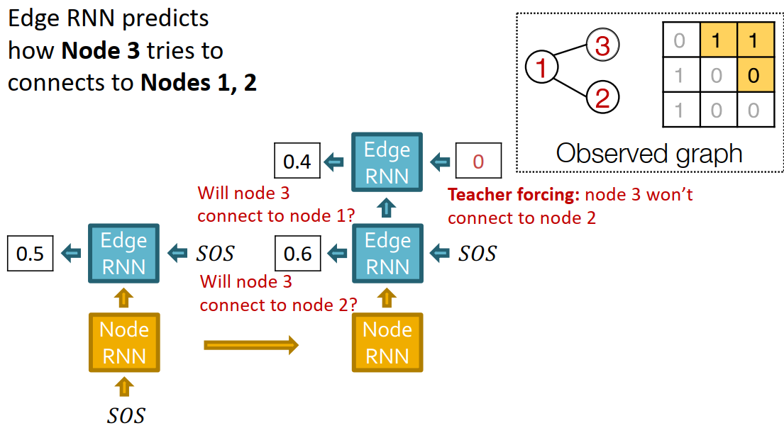 cs224w（图机器学习）2021冬季课程学习笔记19 Deep Generative Models for Graphs_varscene: a deep generative model ...