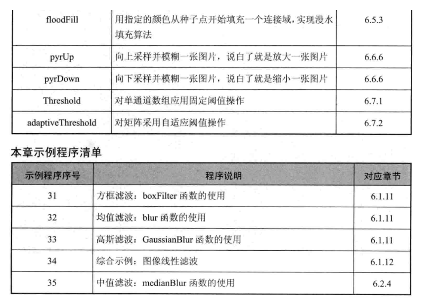 毛星云opencv之第六章总结 摘抄 Csdn博客 