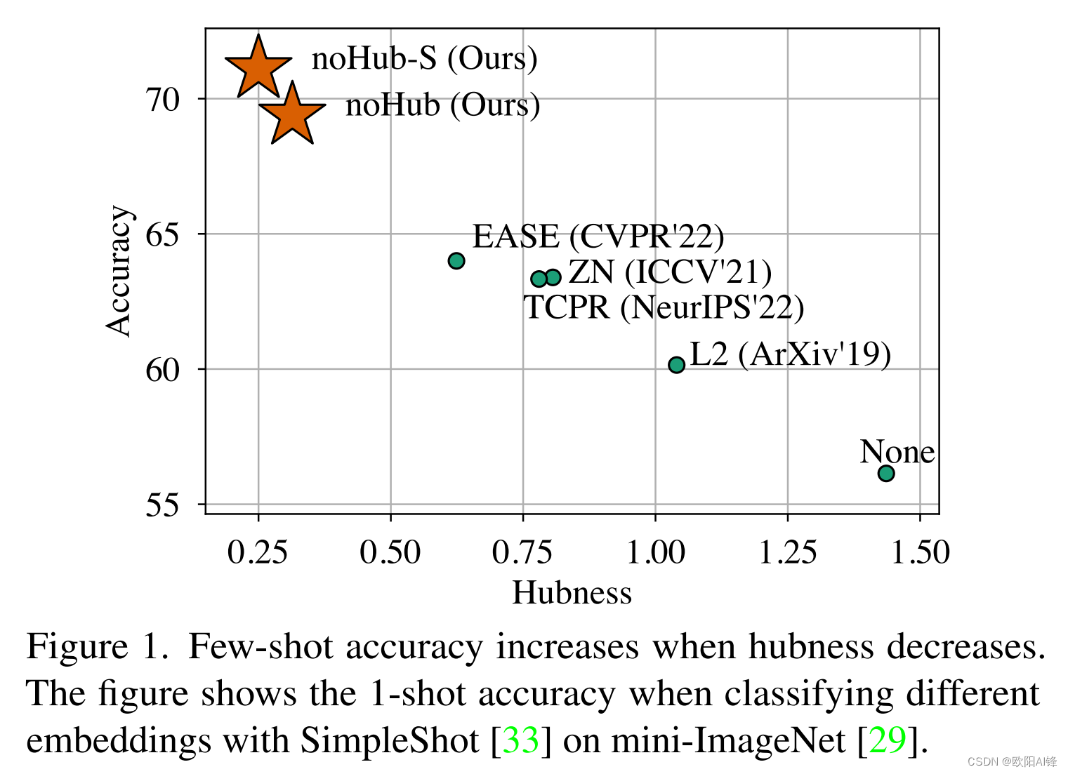 Hubs and Hyperspheres: Reducing Hubness and Improving Transductive Few ...